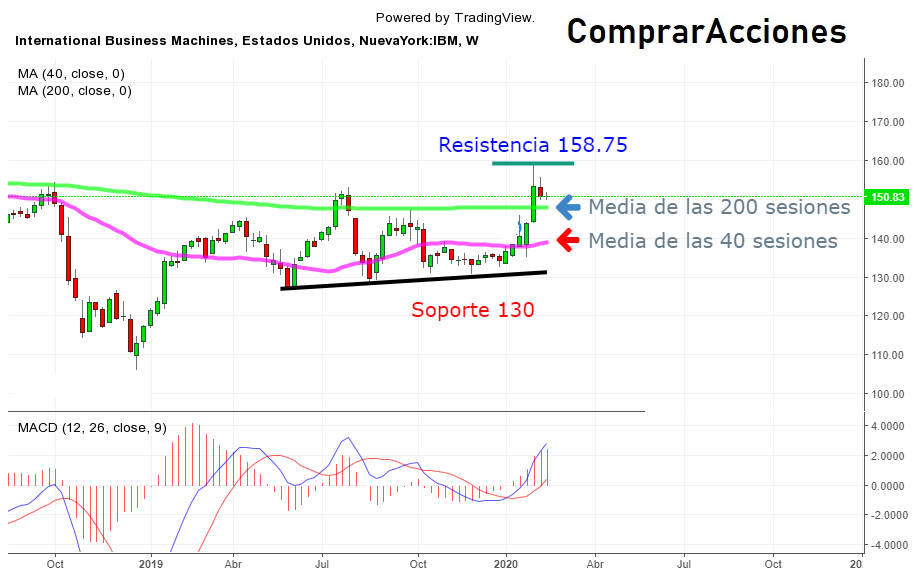 ¿ Que esperar de las acciones de IBM ? - [ COMO COMPRAR ACCIONES EN ...